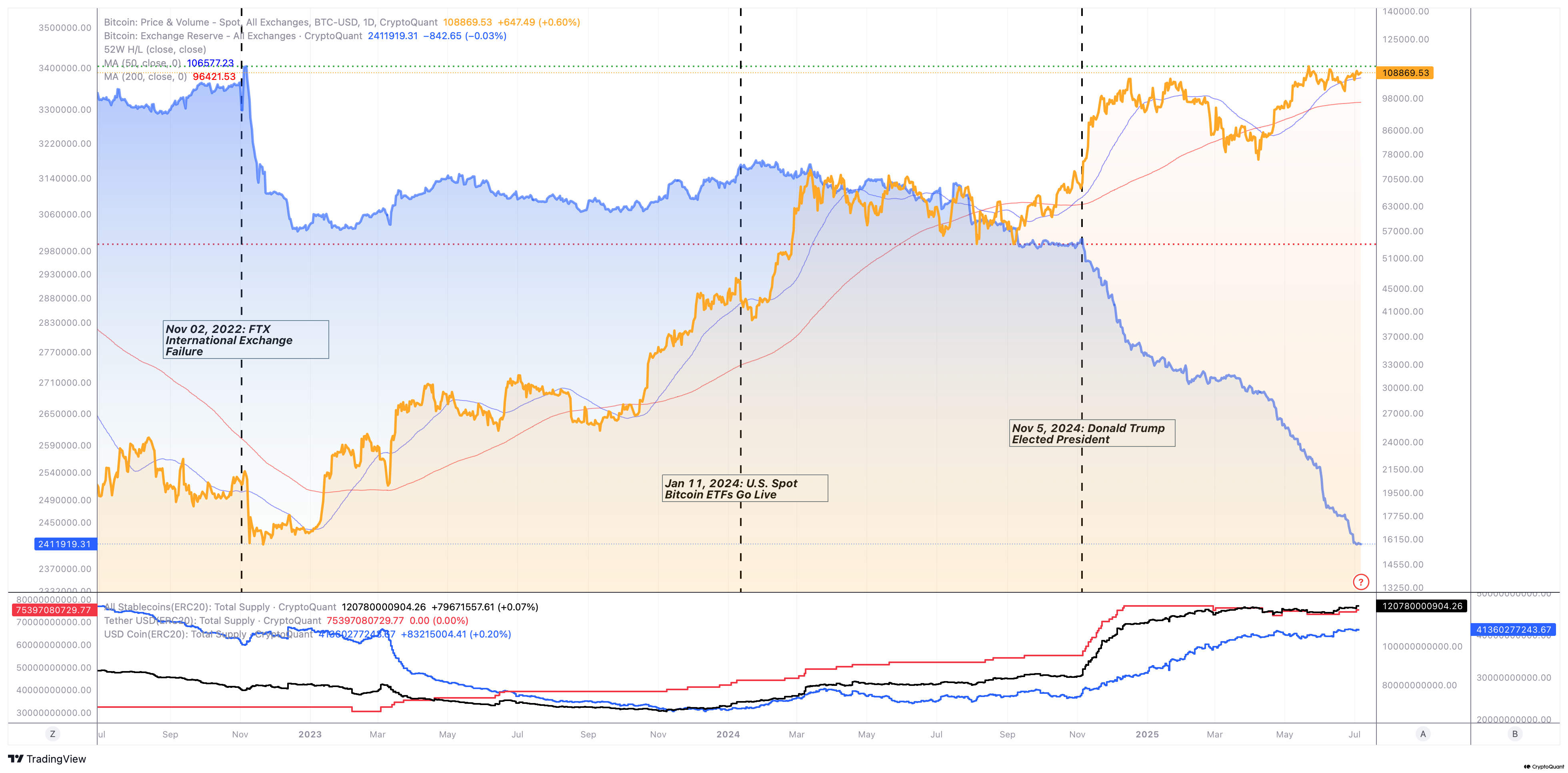 Prochart | CryptoQuant