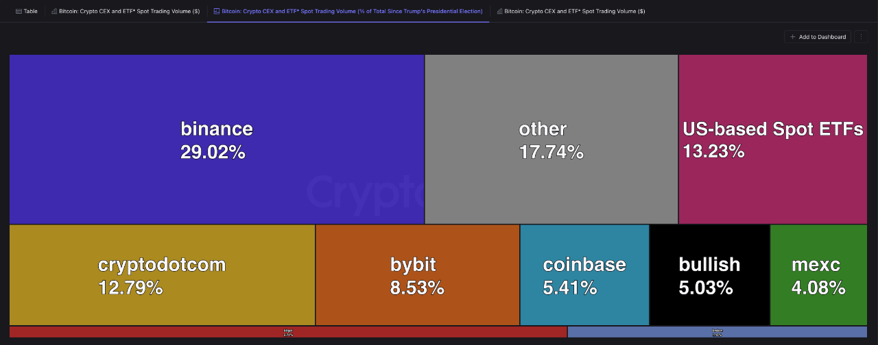 Bitcoin Spot Volume Is Getting Institutionalized | CryptoQuant
