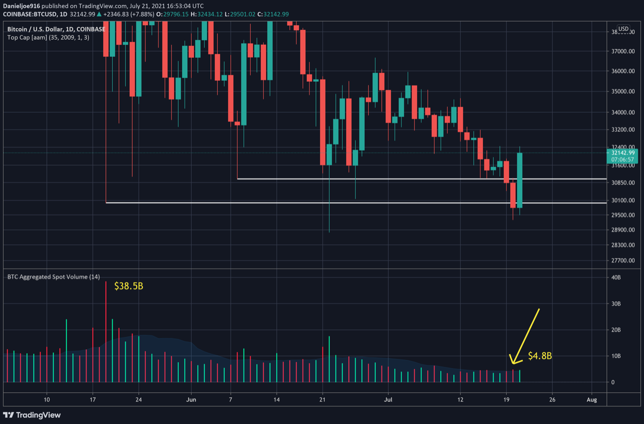 BTC Technical Analysis - Daily Close Below $30k with Low Volume | CryptoQuant