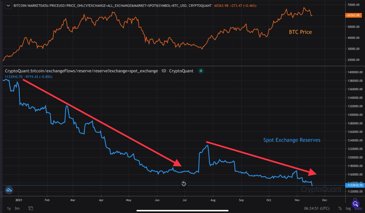 BTC Bull Market Not Over - Light Distribution from LTHs and Miners Not ...