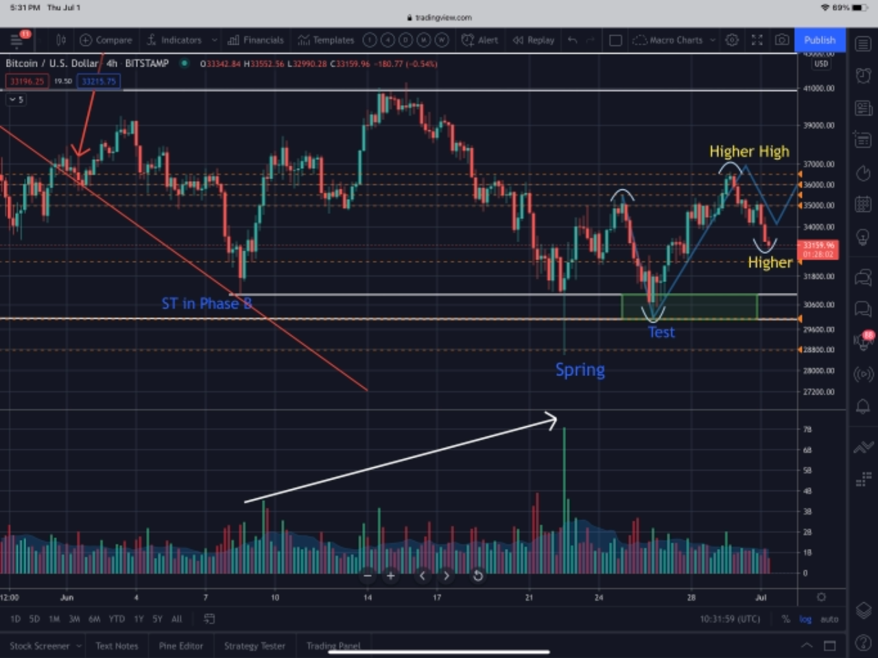 (6/9) Wyckoff Accumulation Series - Spring (shakeout) | CryptoQuant