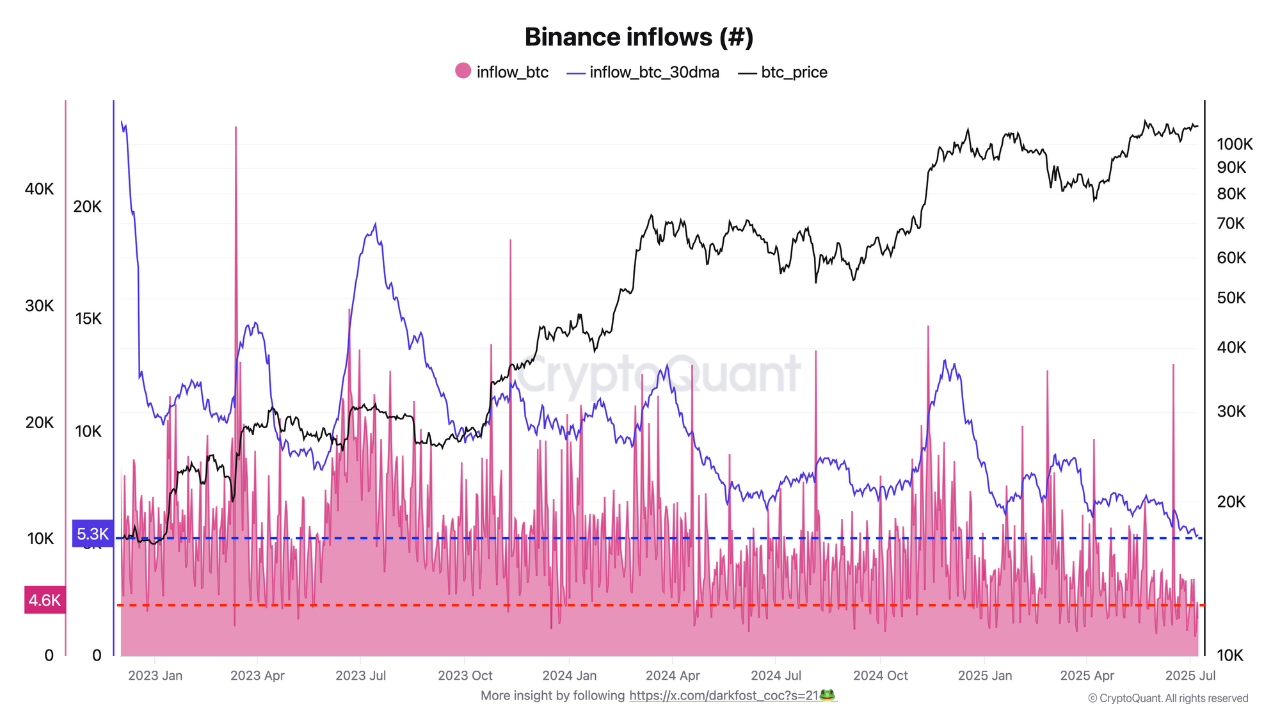 BTC inflows on Binance are collapsing as investors keep holding strong ...