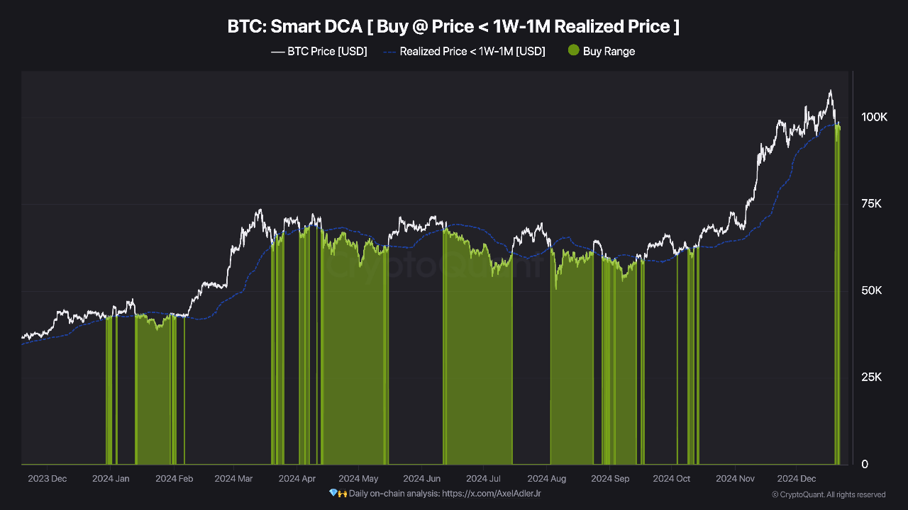 Bitcoin is back in DCA area. | CryptoQuant