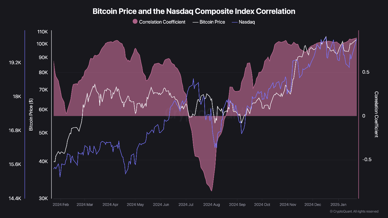 Bitcoin maintains a strong correlation with the U.S. Stock Market ...