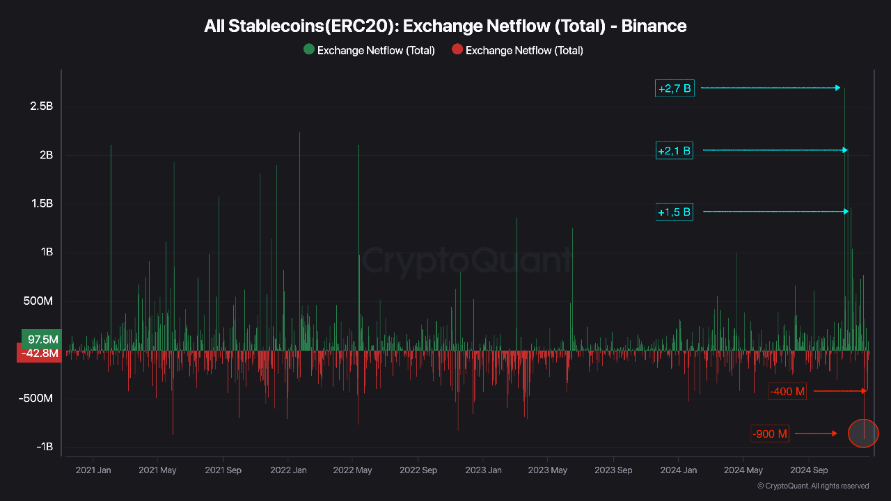 Binance recorded its biggest Stablecoin (ERC20) outflow ! | CryptoQuant