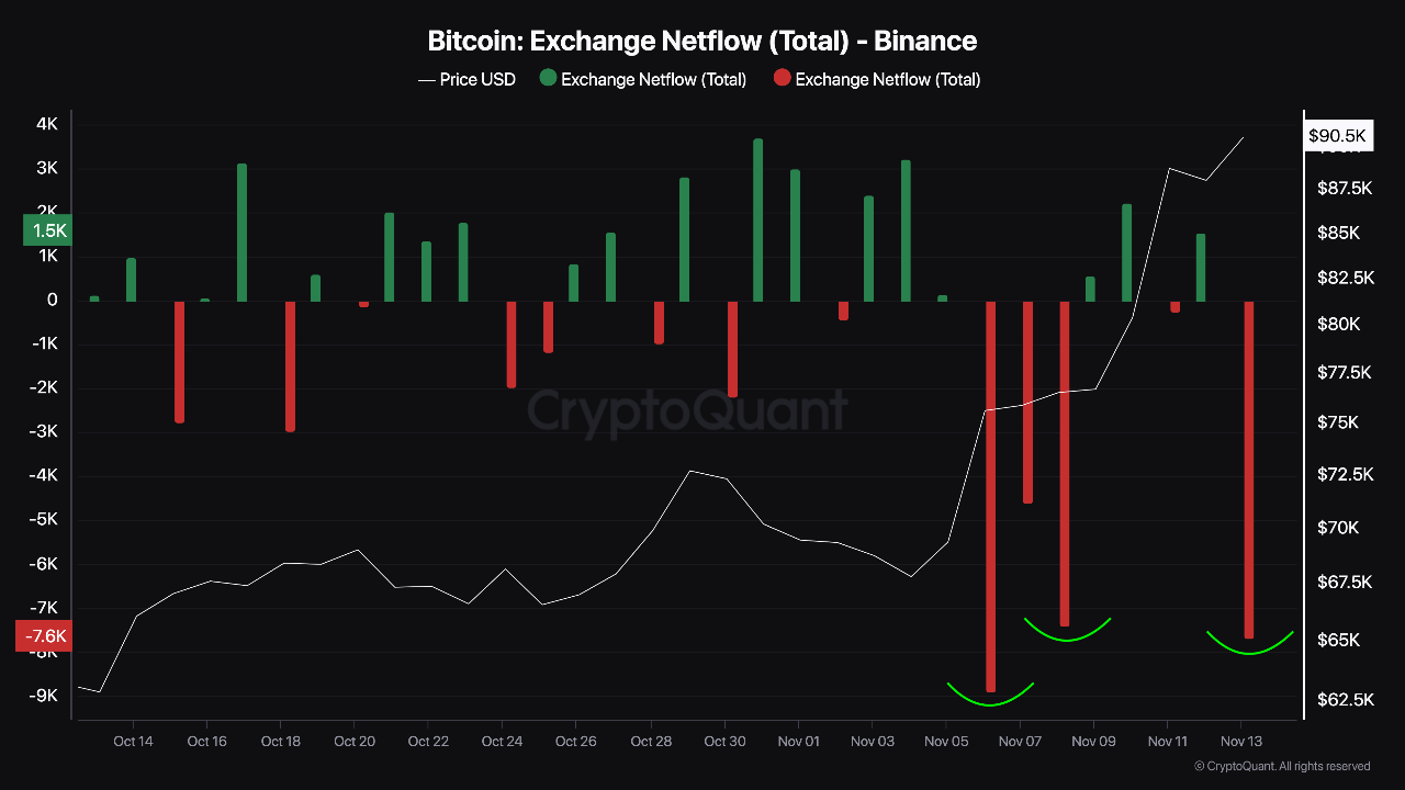 Bitcoin : Binance withdrawals continue whereas It hits a New ATH ...