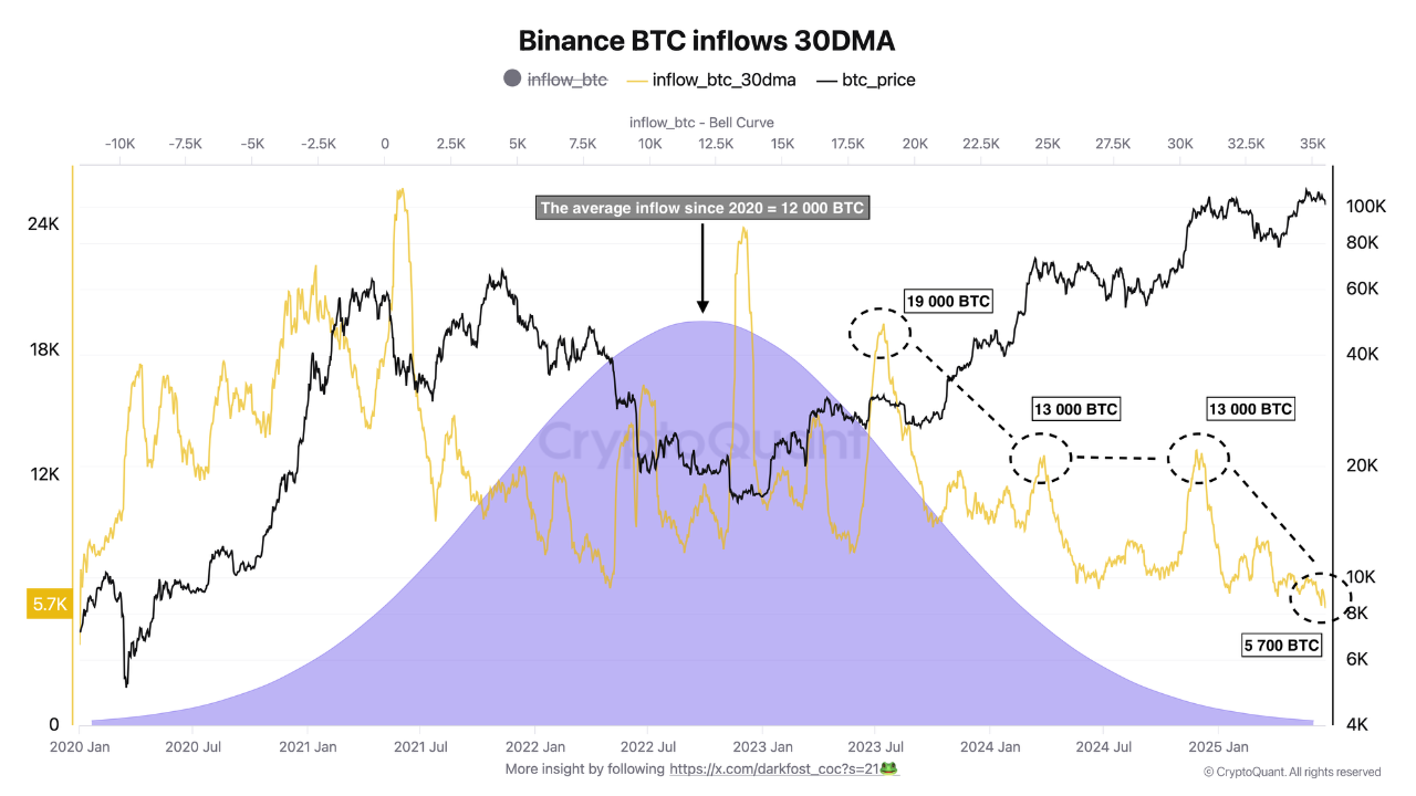 Average BTC inflows to Binance fall below bear market benchmarks ...