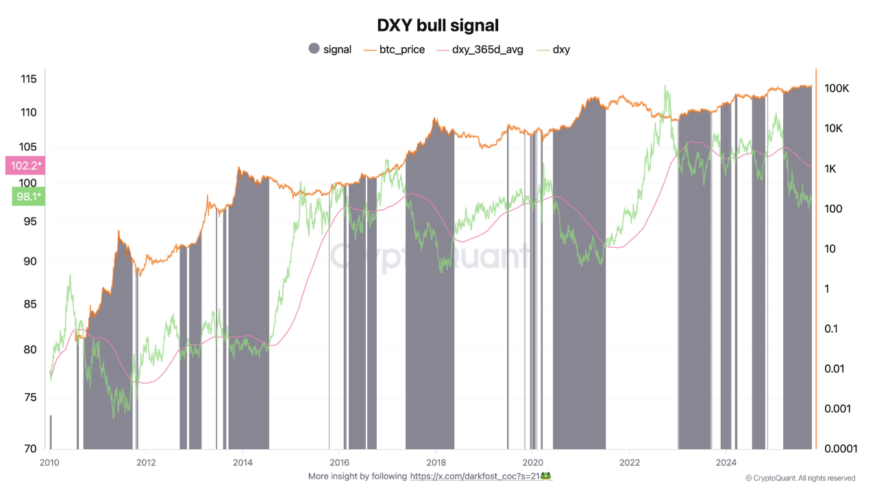 220 days under pressure : The Dollar’s decline aligns with Bitcoin’s ...