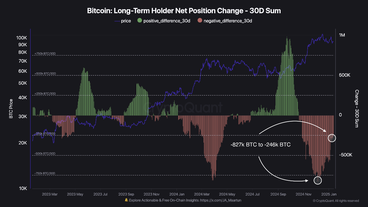 BTC Long term holder are reducing their sells. | CryptoQuant