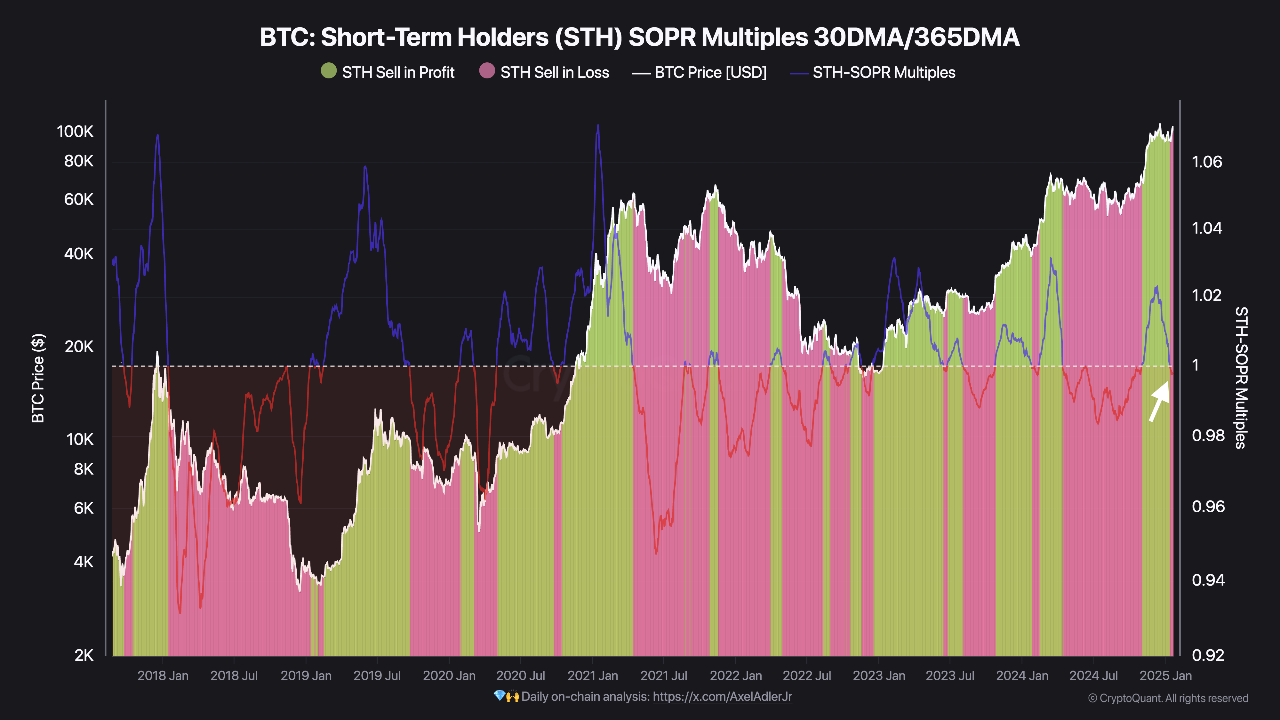 BTC Short Term Holders starts to sell at a loss. | CryptoQuant