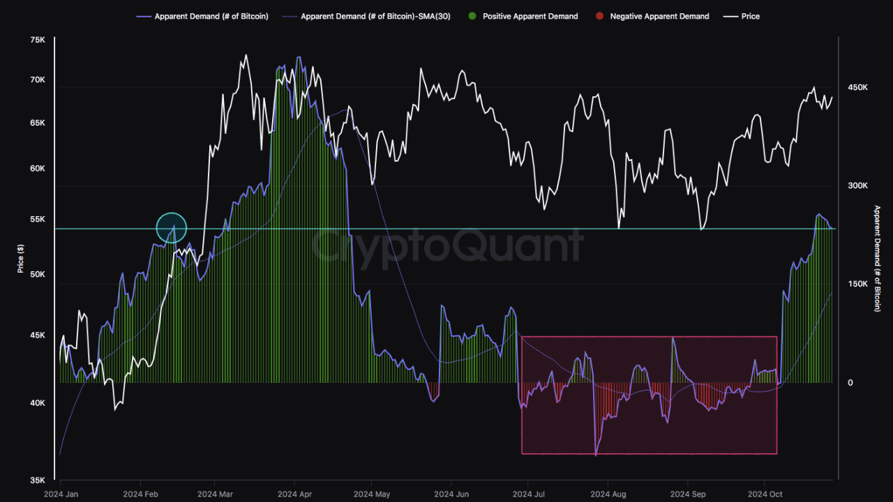 BTC Demand is Making a Comeback | CryptoQuant