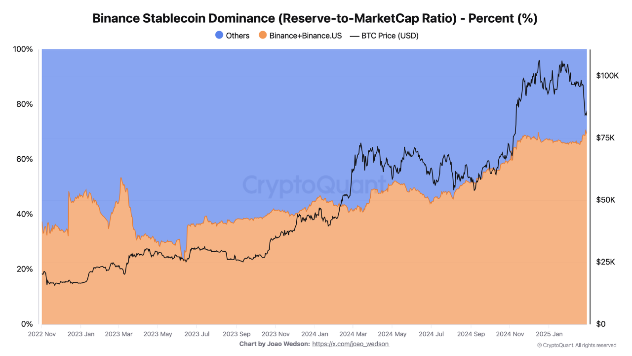 Binance stablecoin dominance. | CryptoQuant