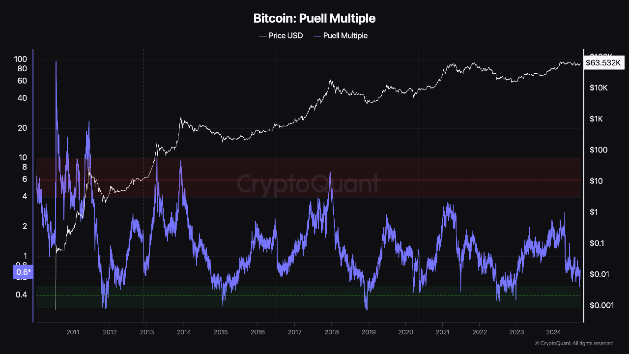BTC PUELL Multiple reversal signal | CryptoQuant
