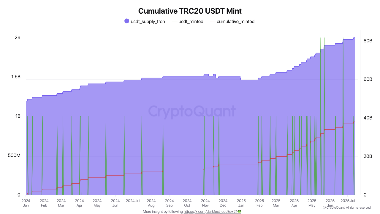 USDT explodes on Tron with $22B minted for 2025 alone ! | CryptoQuant