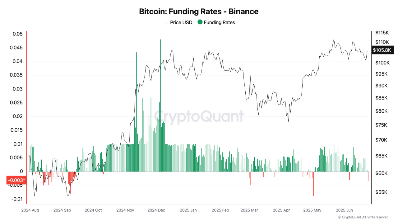 Funding rates on Binance flash an Interesting signal again | CryptoQuant