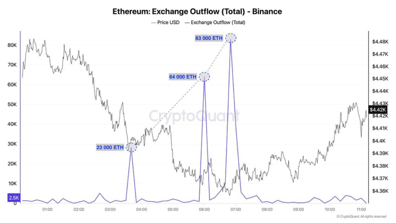 Binance ETH whale outflows continue. | CryptoQuant
