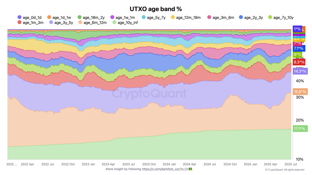 Why old Bitcoin still matters more than you think ! | CryptoQuant