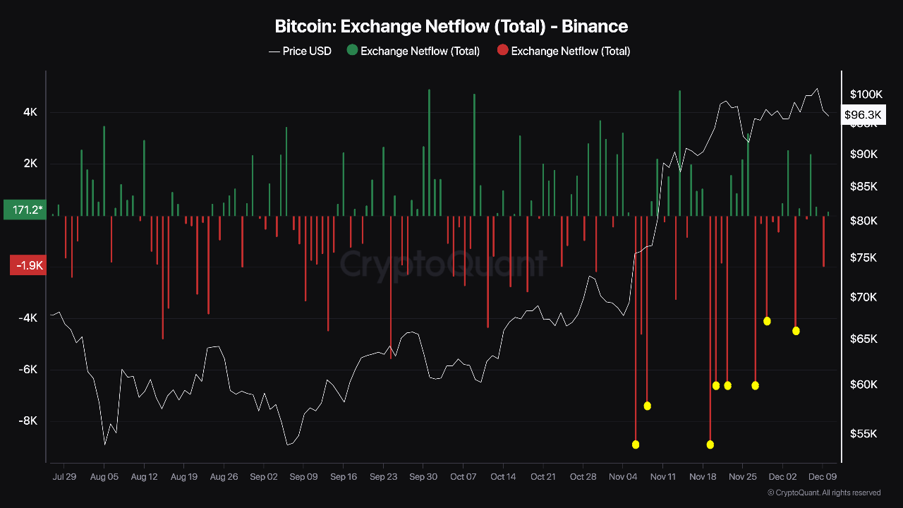 BTC Binance withdrawal remains impressive ! | CryptoQuant