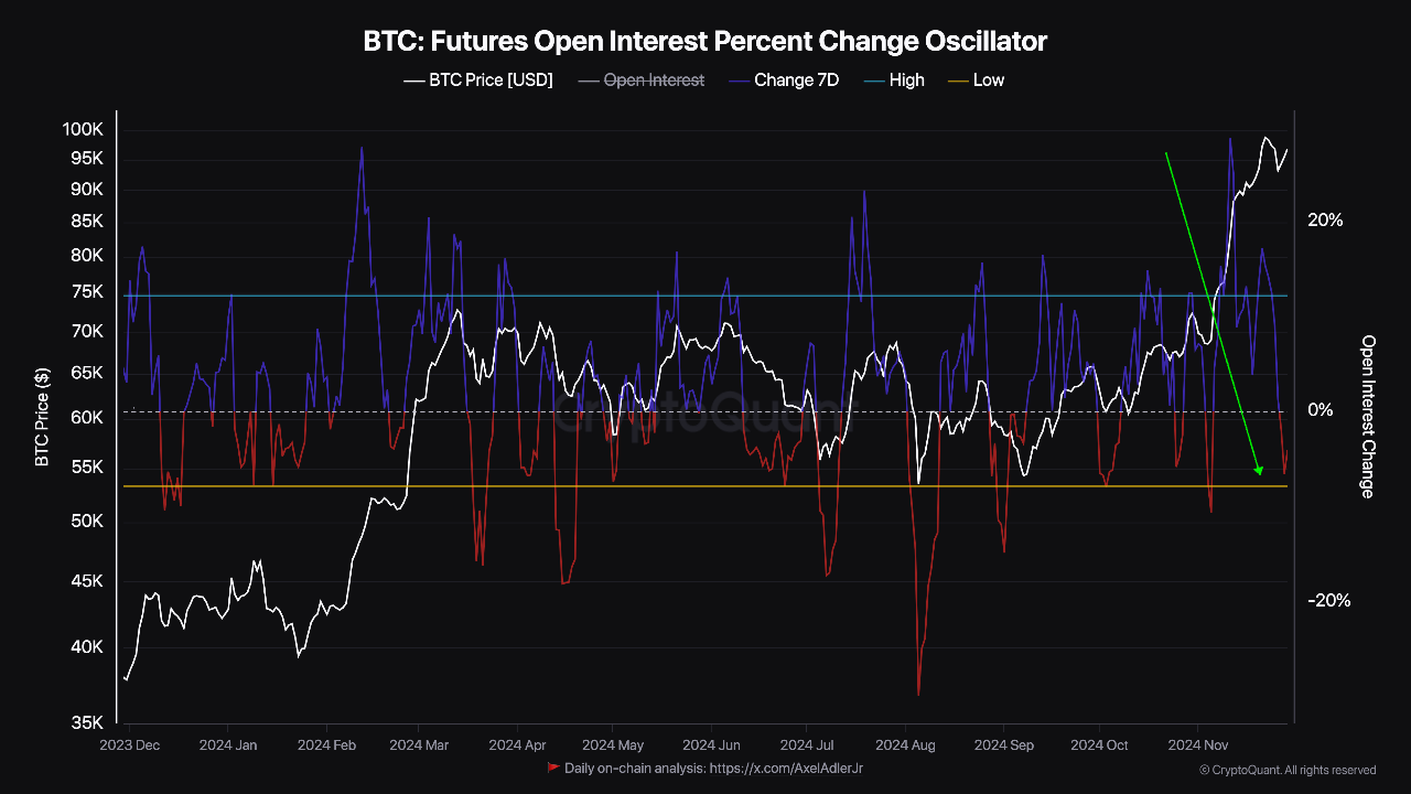 Binance Open interest on Bitcoin is cooling off. | CryptoQuant