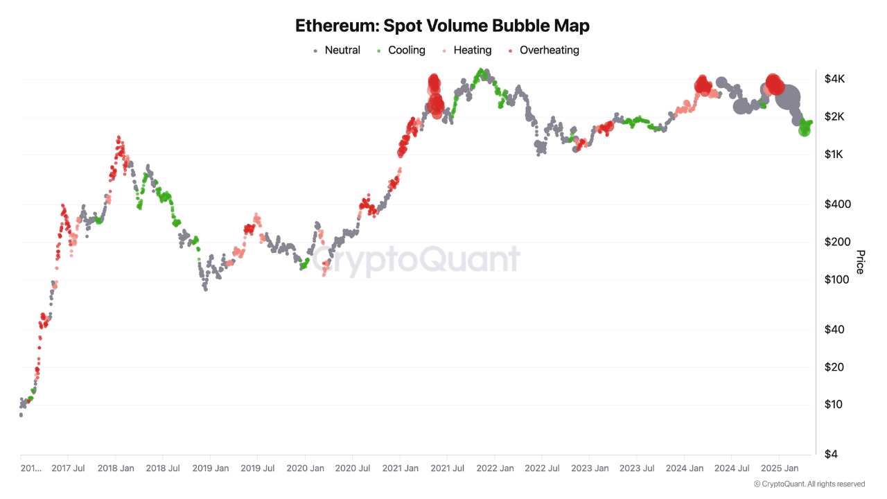 ETH spot volume is cooling. | CryptoQuant