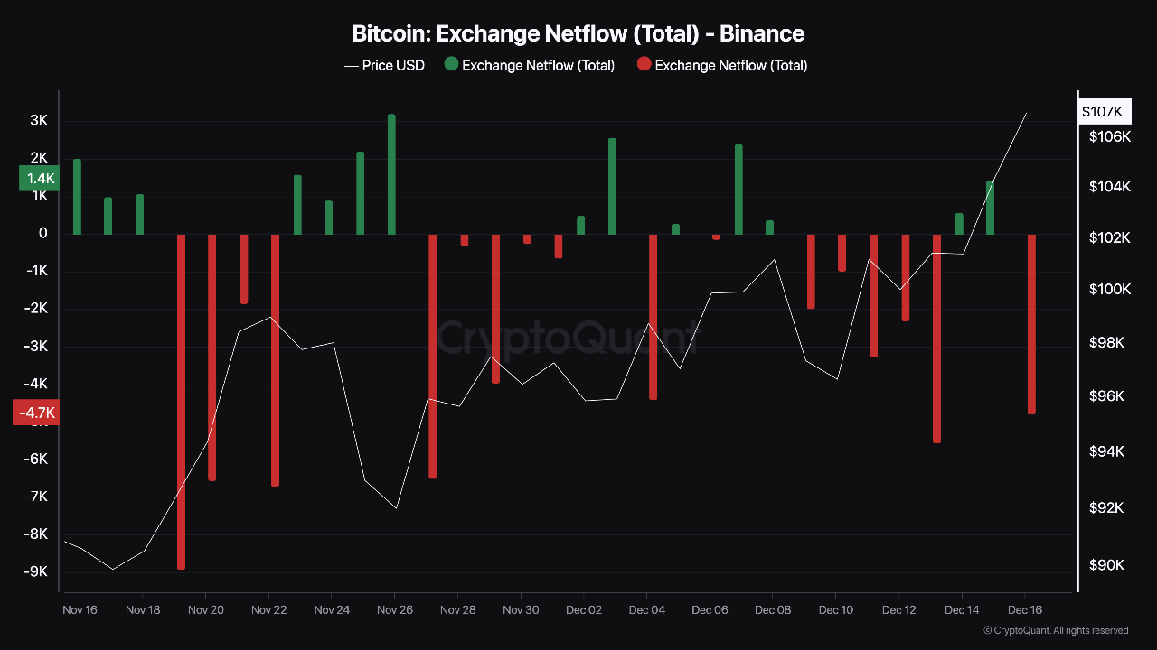 Bitcoin withdrawals from Binance don't stop ! | CryptoQuant