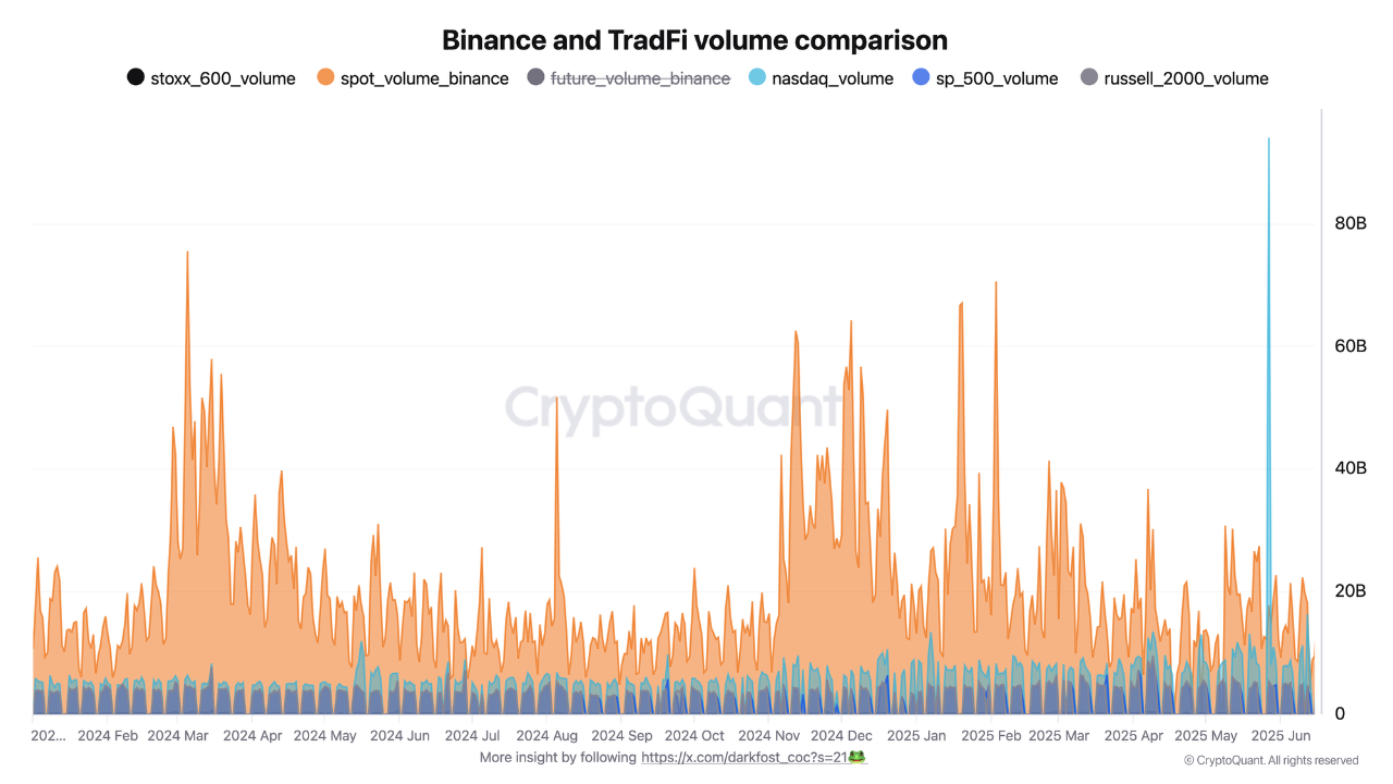 Binance and traditional finance volume comparison. | CryptoQuant