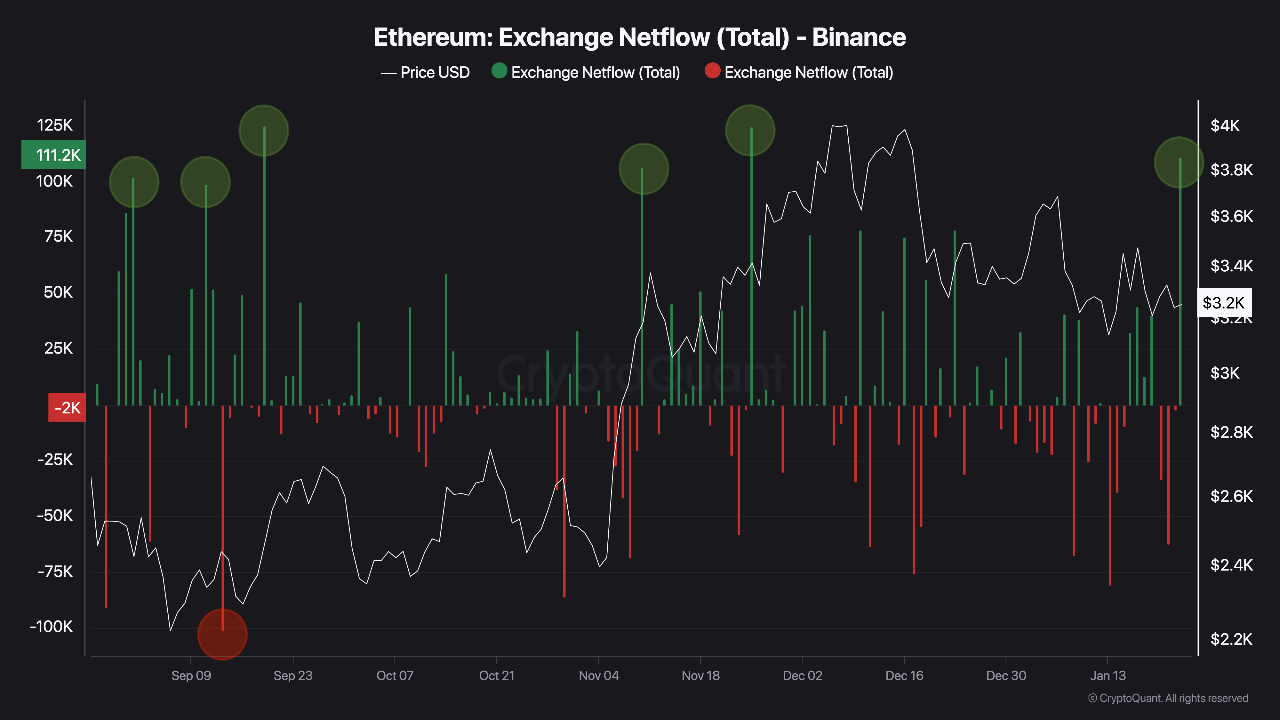 Ethereum under pressure : What's happening ? | CryptoQuant