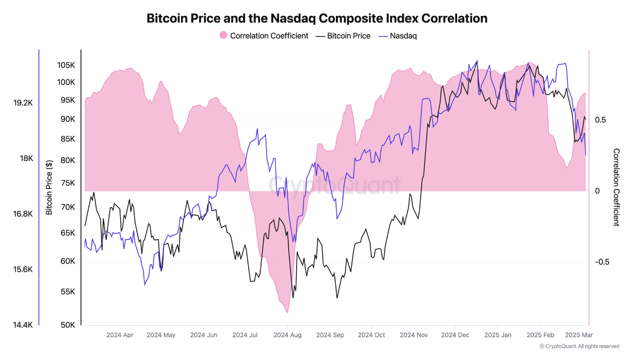 Nasdaq pushes Bitcoin's drop. | CryptoQuant