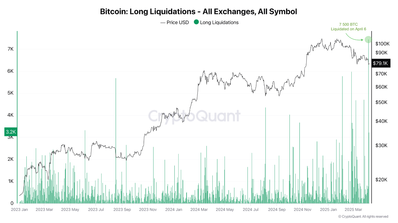 Biggest Bitcoin long liquidation event of this bull cycle ! | CryptoQuant