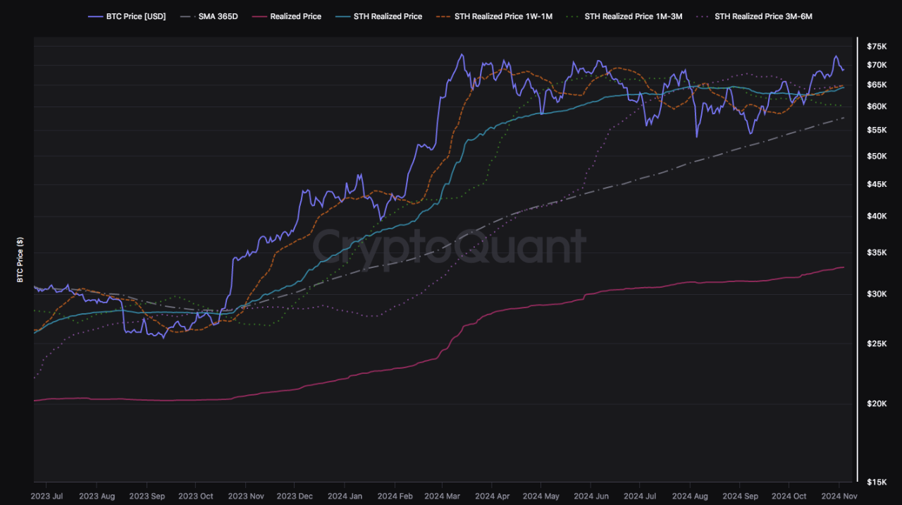 BTC : Short term resistance and support keys. | CryptoQuant