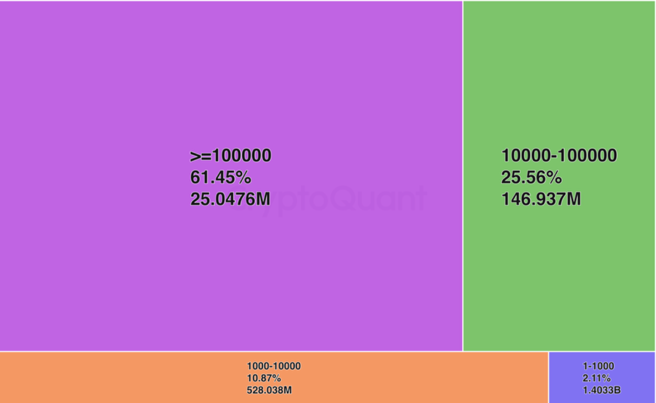 Large-scale transactions on Tron dominate as Institutions move in ...