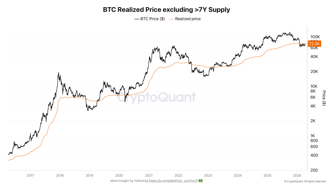 Bitcoin reclaims Adjusted Realized Price —> A key trend shift in play ...