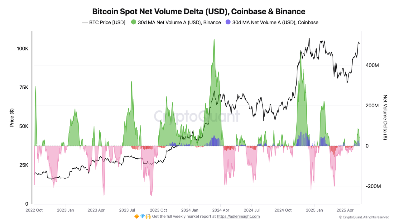 Bitcoin spot net volume delta (USD) on Binance is back in positive ...