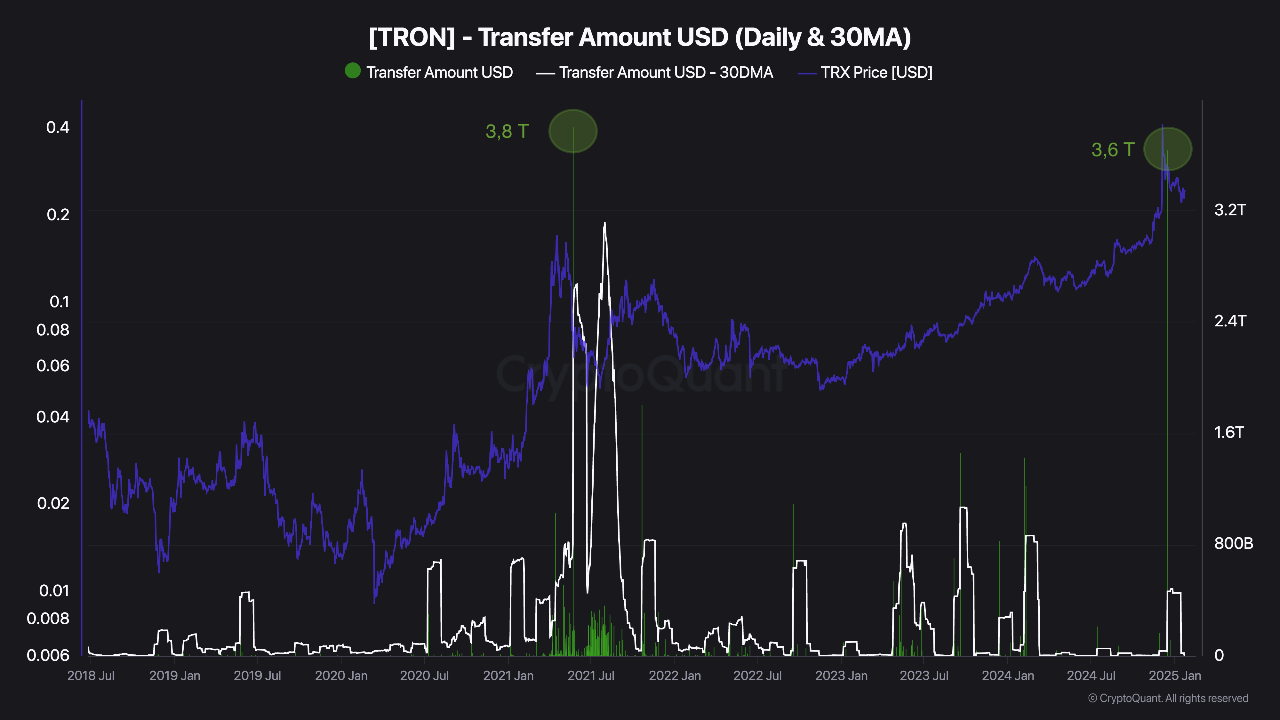 TRON's USDD 2.0 announcement sparks Investors confidence. | CryptoQuant