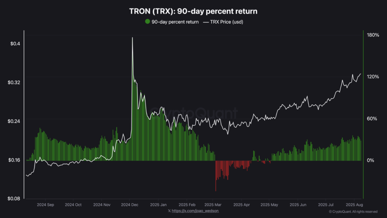 The data behind TRX’s staying power in the Tron ecosystem. | CryptoQuant
