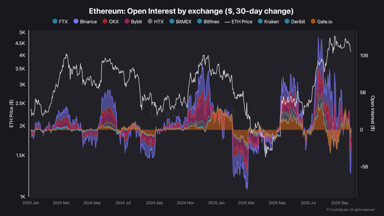 ETH Open Interest sees one of Its biggest reset since 2024. | CryptoQuant