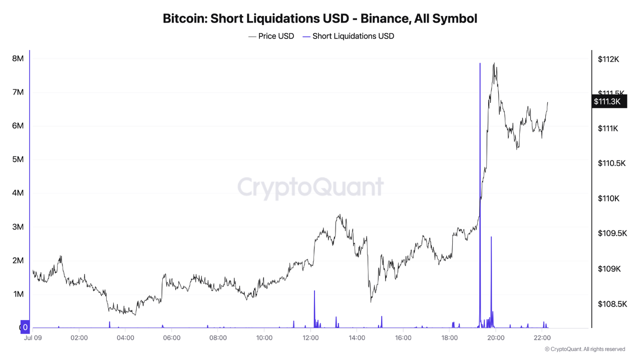 Binance flash short squeeze triggers $7.8M liquidations in 60 seconds ! | CryptoQuant