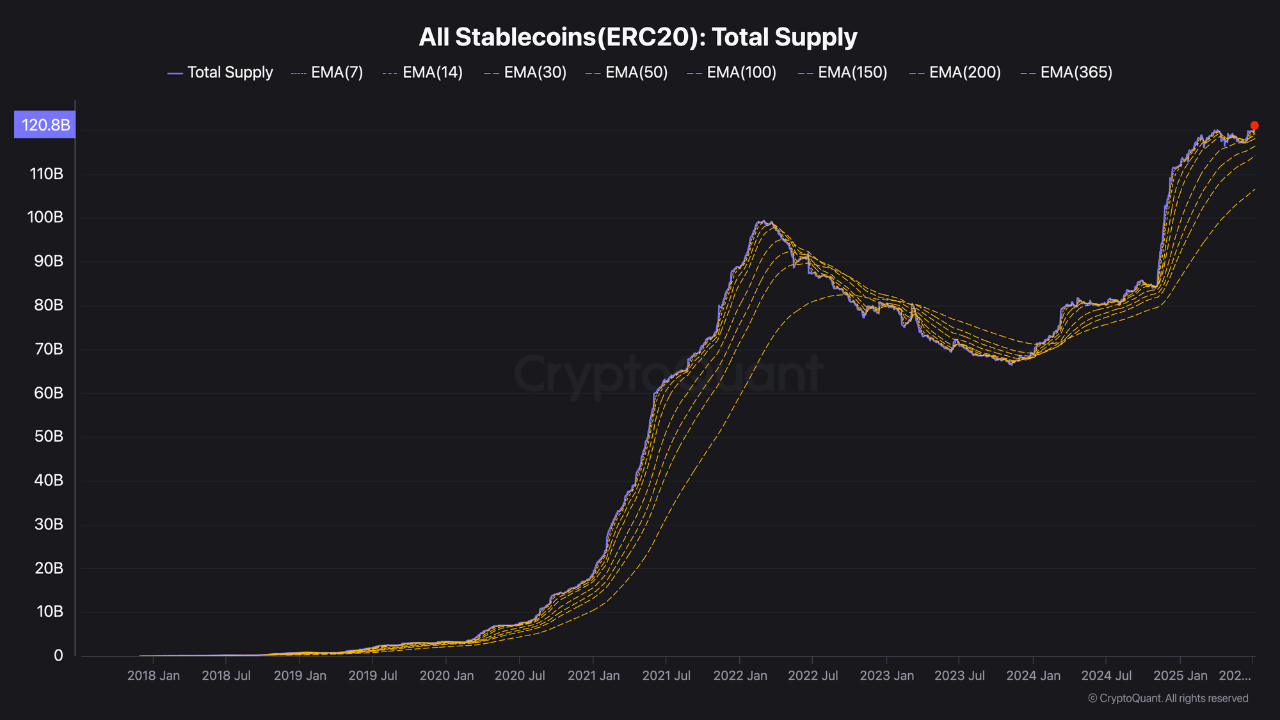 Stablecoin ERC-20 supply hits new ATH !! | CryptoQuant