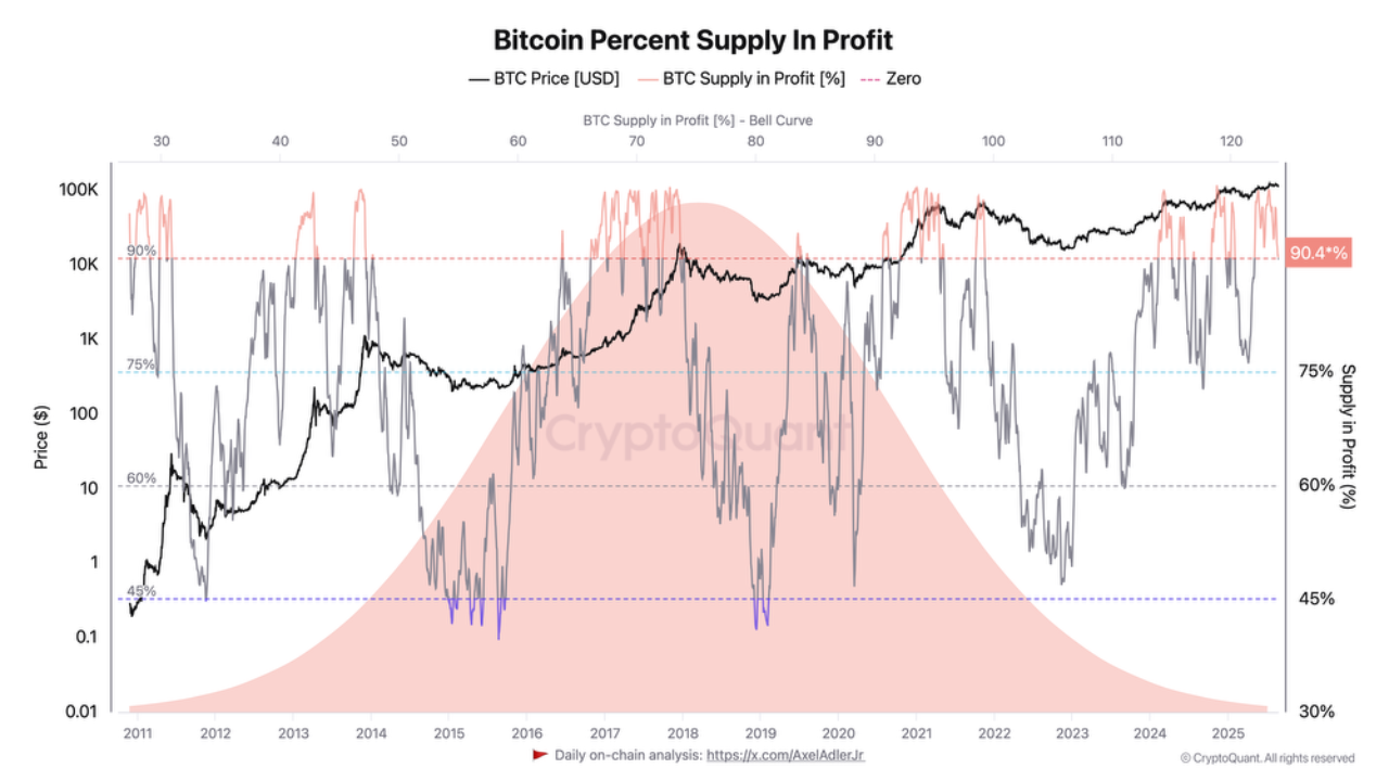 The percentage of BTC supply in profit has just reached a historically ...