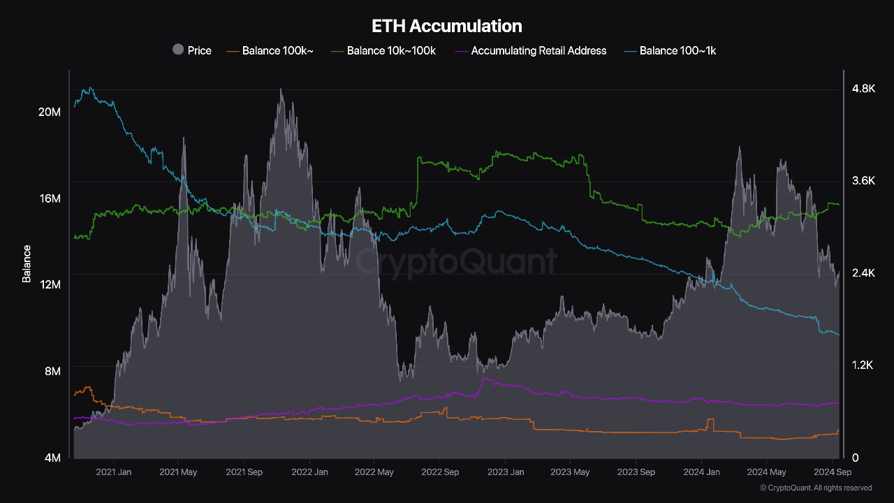 Declining Interest in ETH | CryptoQuant