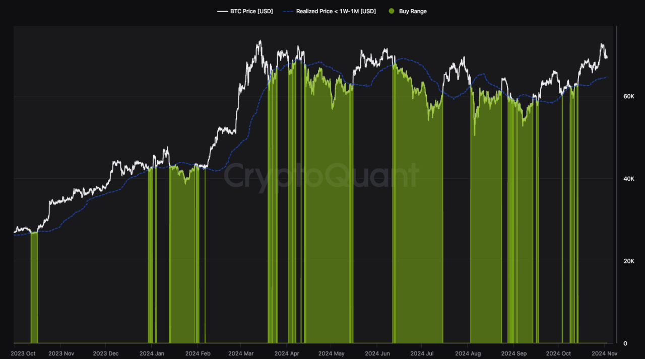 BTC : How to DCA ? | CryptoQuant