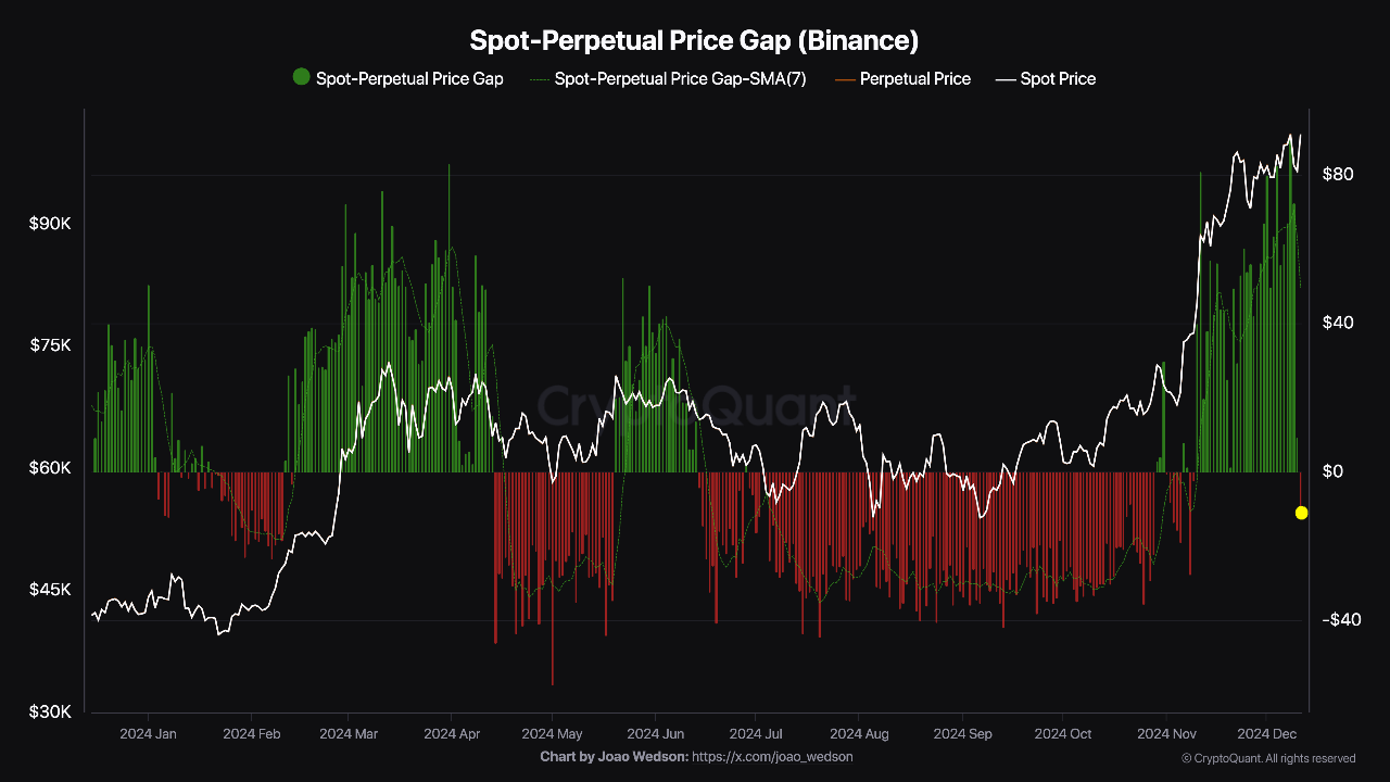🚨 Binance Spot-Perpetual GAP shifted Bearish ! | CryptoQuant
