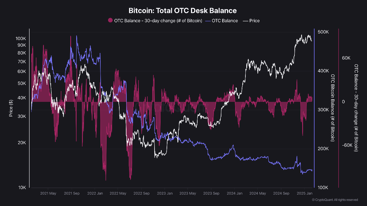 Bitcoin OTC Desk balance is declining sharply: Could this constitute a ...