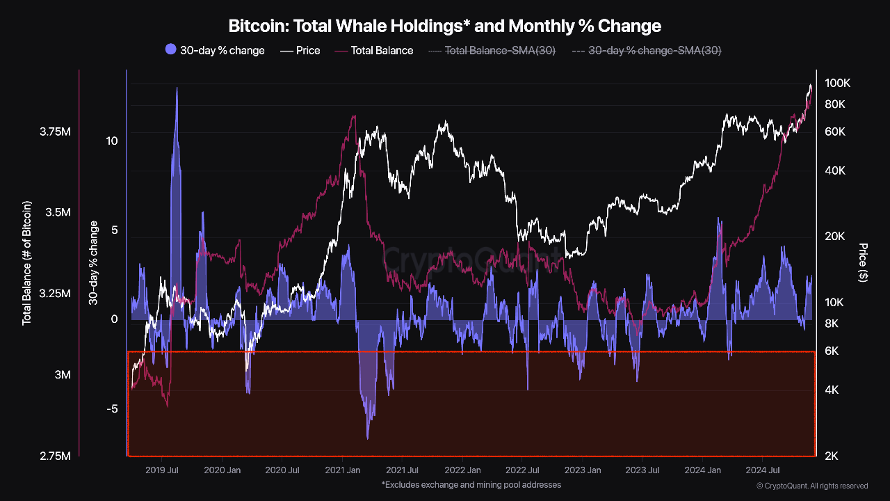 Bitcoin whales continue to accumulate and hold their positions. | CryptoQuant