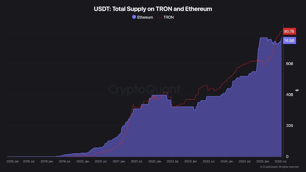 Tether’s growth defies regulation, Tron emerges as core network ...