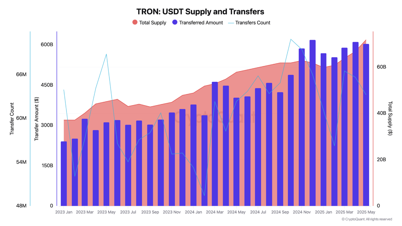 Tron strengthens its grip on the USDT ecosystem | CryptoQuant