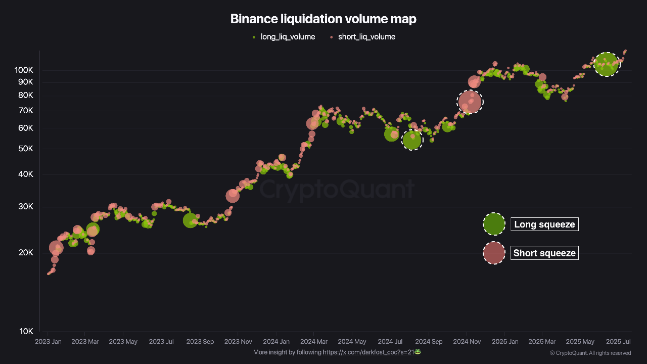 Binance liquidation dynamics. | CryptoQuant