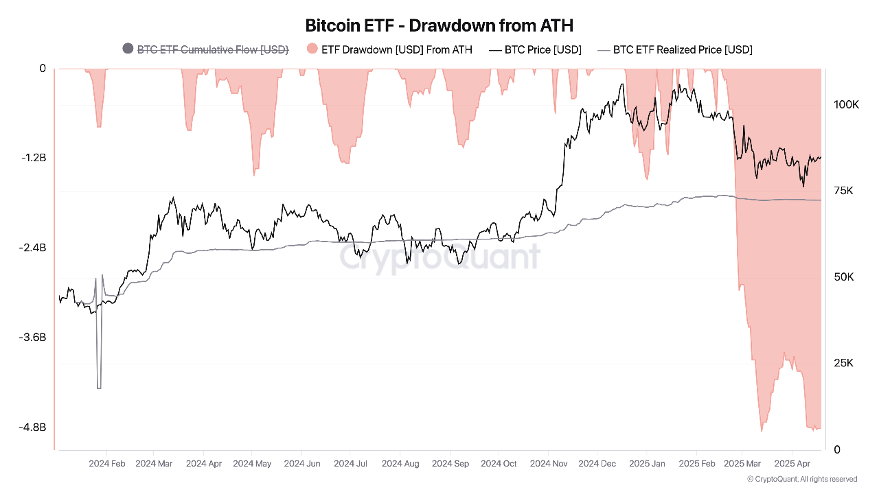 Massive drawdown in Bitcoin spot ETFs | CryptoQuant