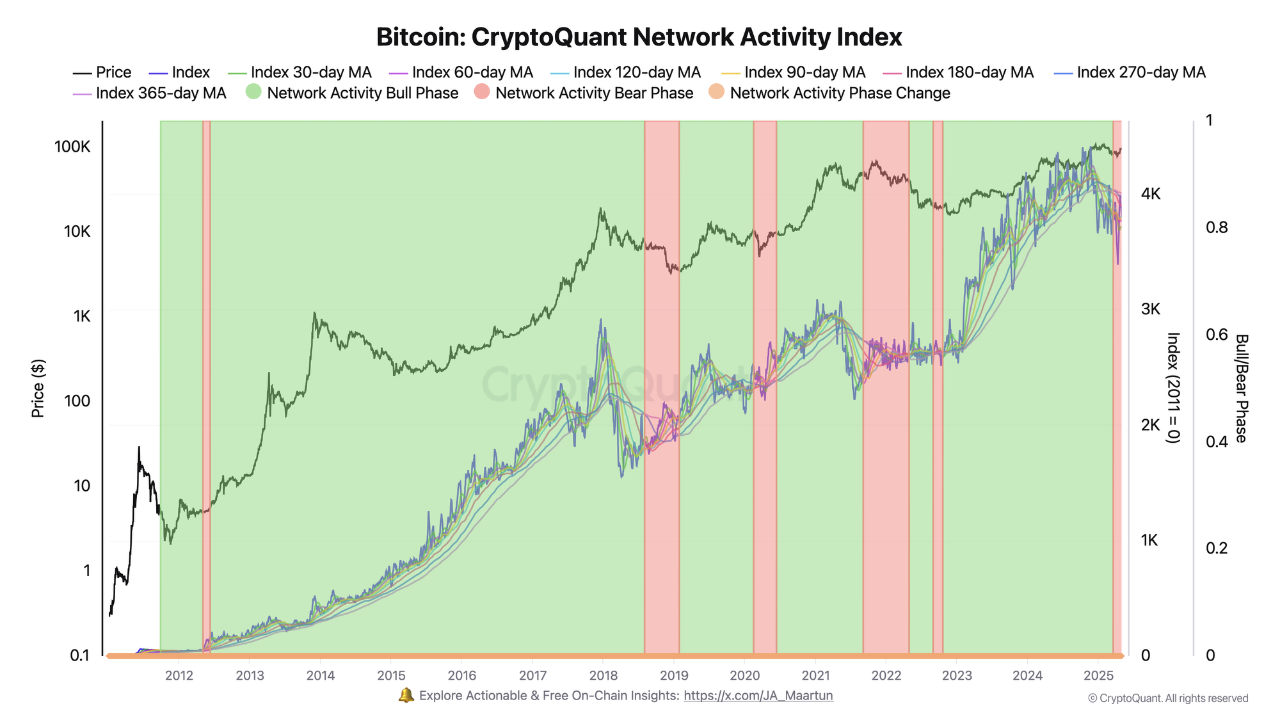 Bitcoin network activity remains in a bear market. | CryptoQuant
