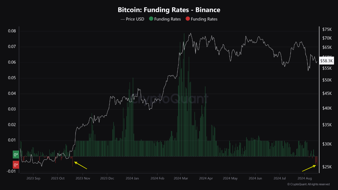 Bitcoin funding rates have reached the highest level of negativity YTD ...